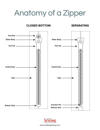 All About Zippers: Our Simple Guide for Sewing Beginners - We Like Sewing