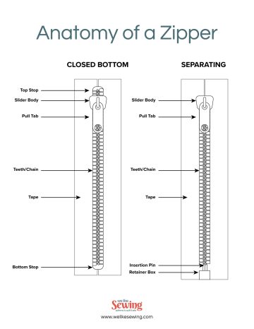 All About Zippers: Our Simple Guide for Sewing Beginners - We Like Sewing